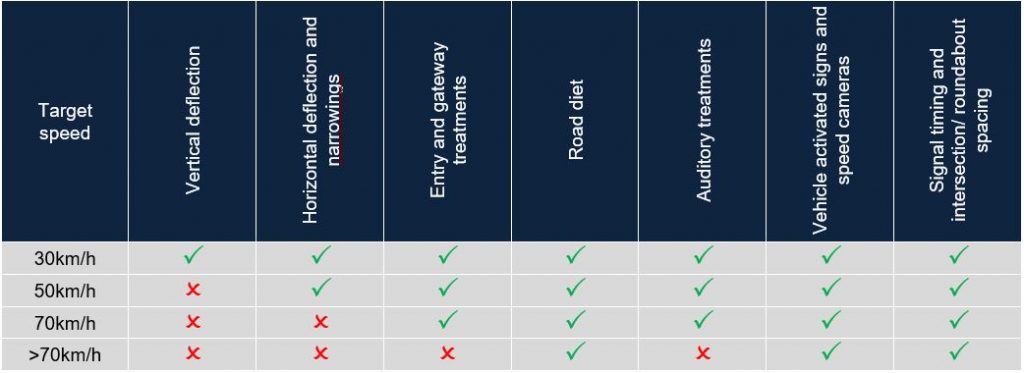 Speed Management and Traffic Calming – Road Safety Toolkit