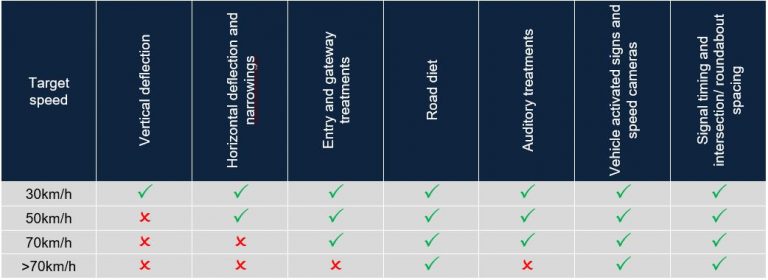 Speed Management and Traffic Calming – Road Safety Toolkit